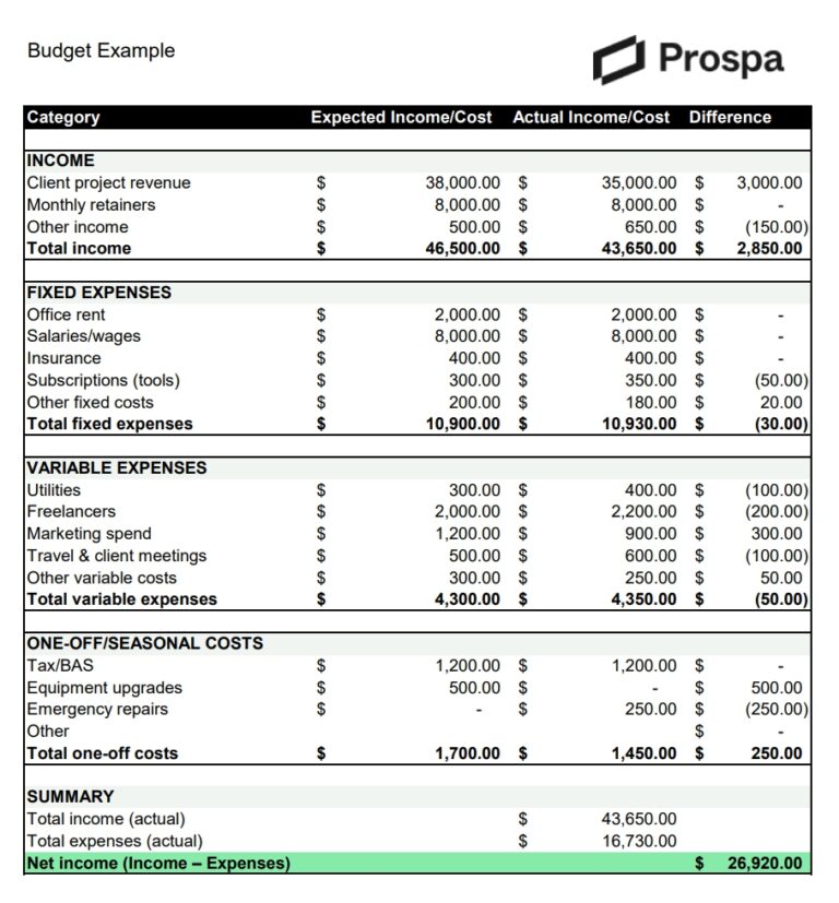 Everything you need to build a small business budget (free template ...